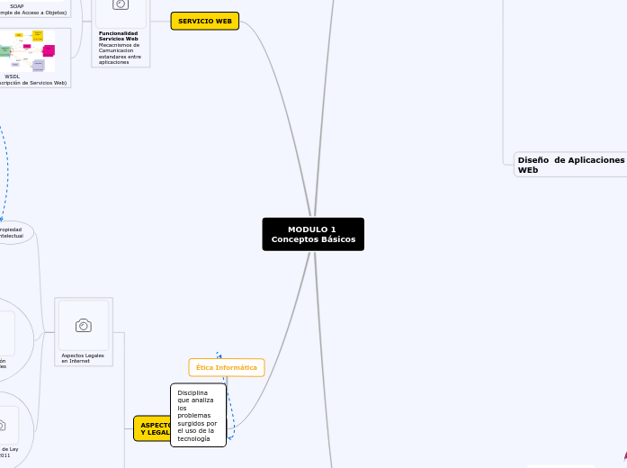 MODULO 1 Conceptos Básicos - Mapa Mental - Amostra